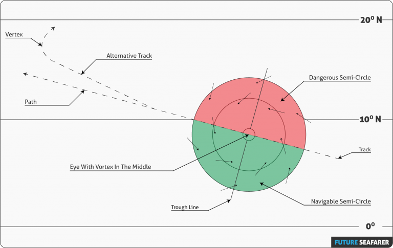 TROPICAL REVOLVING STORMS